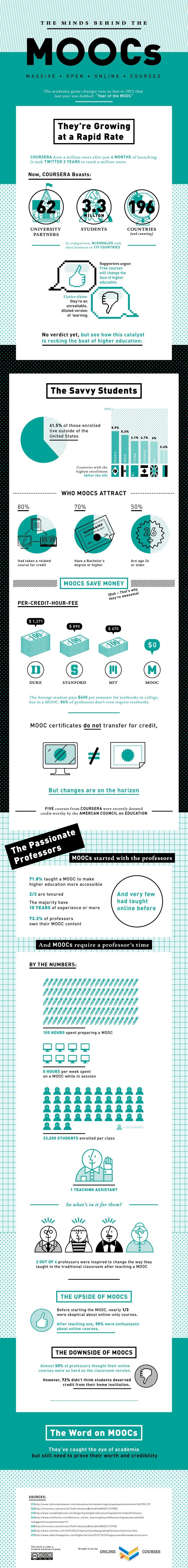[Infographic] The Minds Behind The MOOCs – EdTechReview