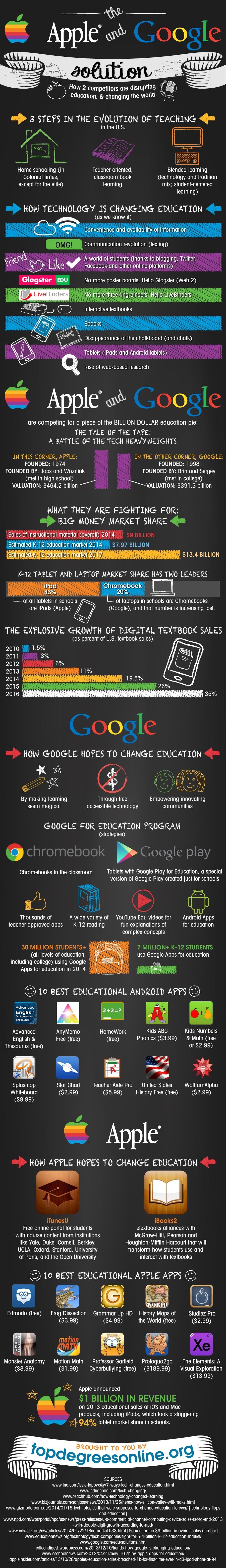 How Apple and Google Are Transforming Education and Changing the World ...