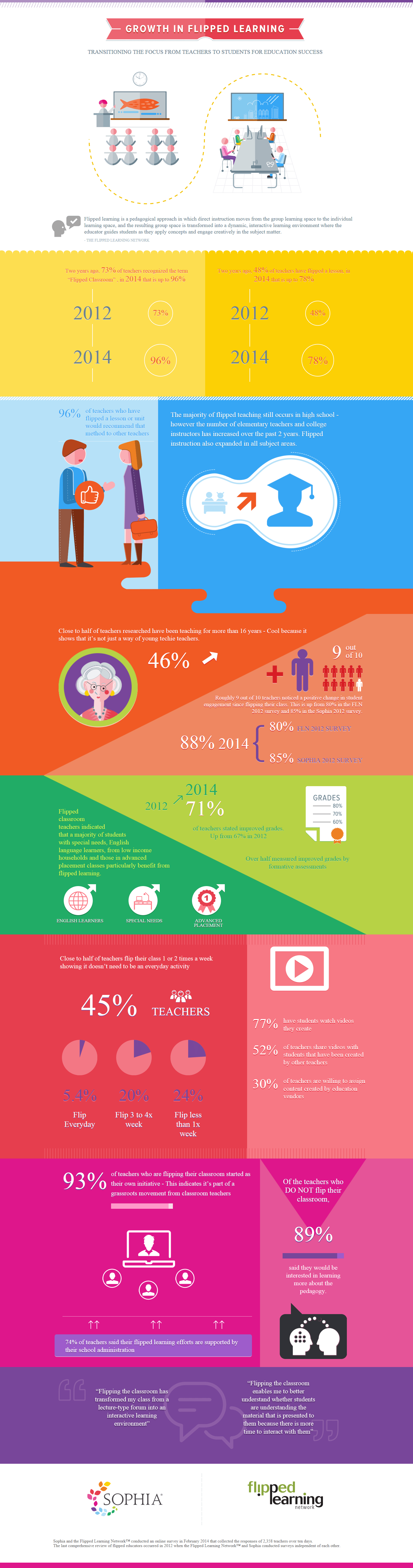 [Infographic] Growth in Flipped Learning – EdTechReview