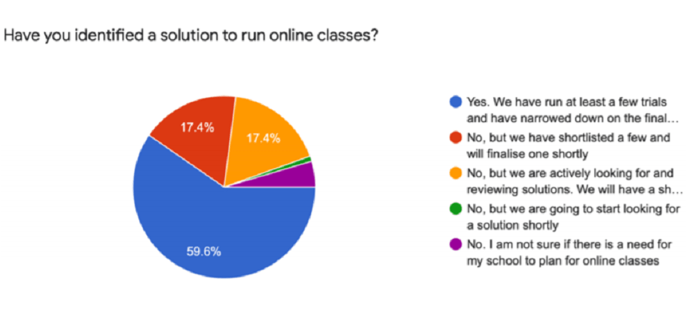 Survey Report & Findings on Indian Schools’ Readiness to Teach Online ...