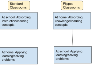 What Is Flipped Classroom Model and How Does It Help?