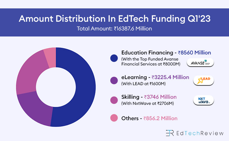 Indian EdTech Funding Review Q1 2023 – EdTechReview