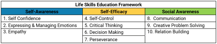 Mapping Life Skills Education in Indian Schools: Instruction and ...