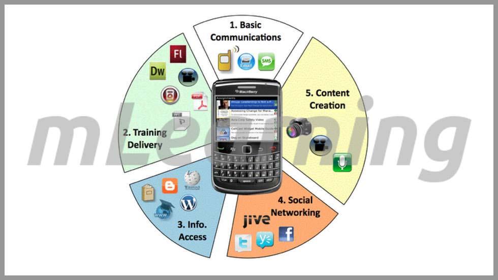 mLearning: Definition, Peculiarities, Perspectives – EdTechReview
