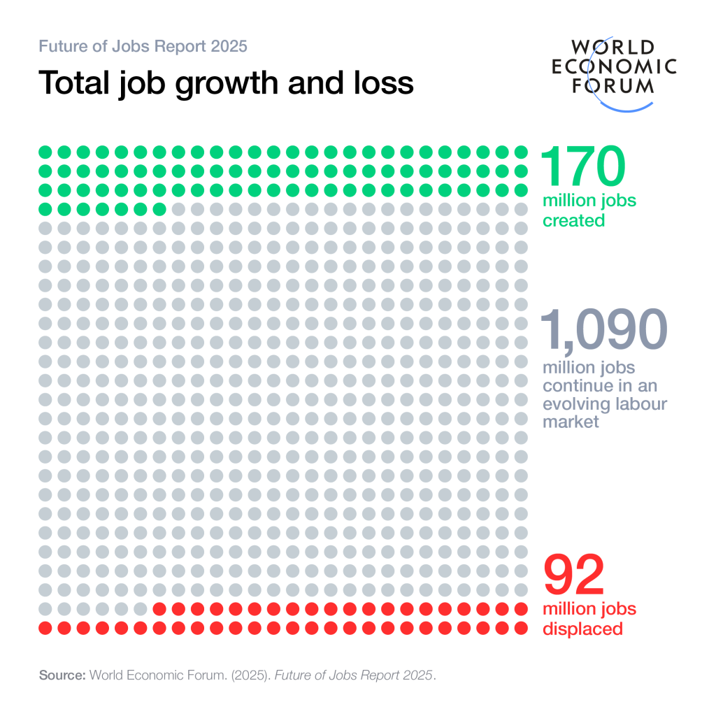 22% Jobs Decline, 78 Million New Roles by 2030: WEF Report – EdTechReview