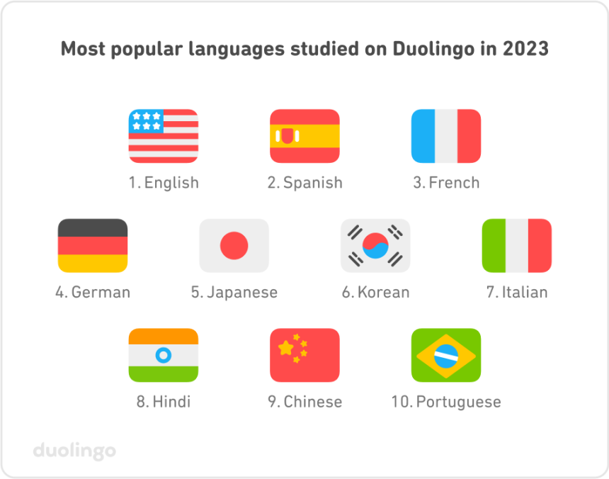 Duolingo Language Report 2023: Insights from 83 Million Users Worldwide ...
