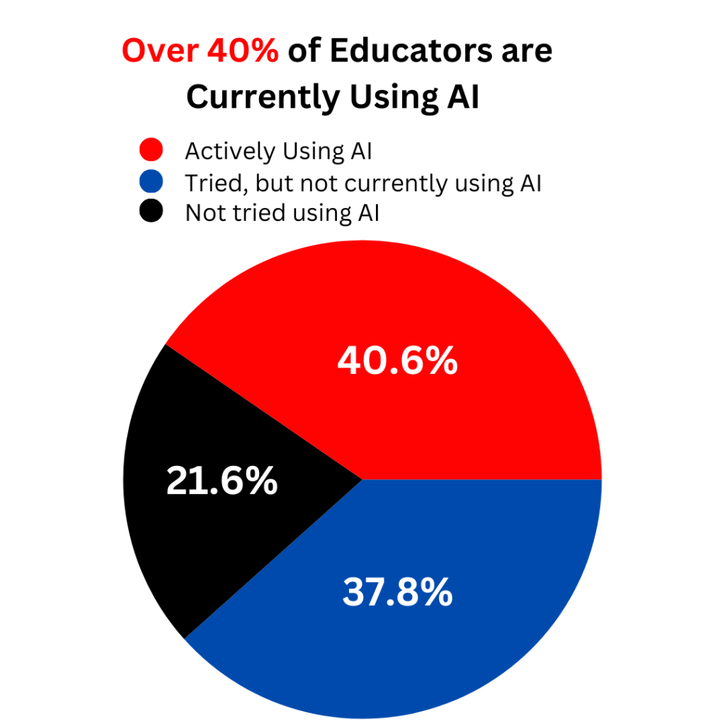 97% of Educators Embrace AI-Based Tools for Teaching: Digii Survey ...